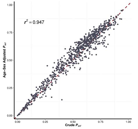 Fig C Scatterplot Of Age And Sex Standardised Microfilarial