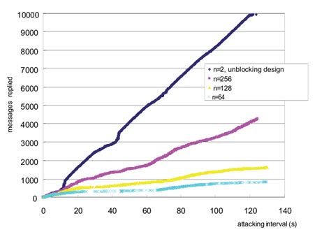 9 Message Processing Capabilities With Different Parallel Processing Download Scientific