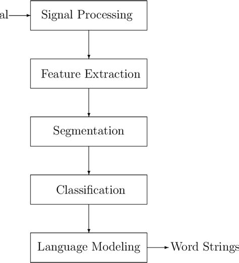 Figure 11 From Recognition Of Phonemes In A Continuous Speech Stream