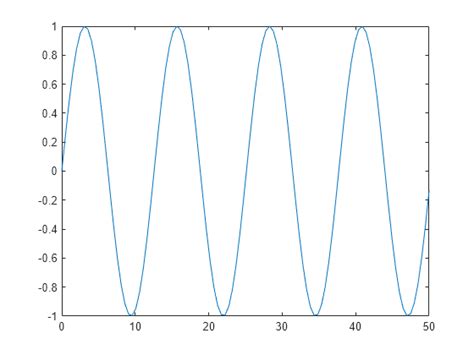 Xticks Set Or Query X Axis Tick Values MATLAB