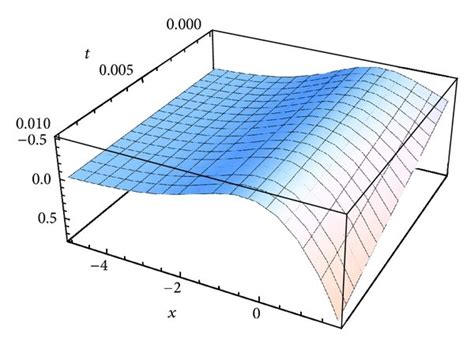 the ham solution at 17th order approximation with different convergence