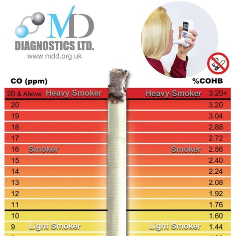 Co Guide Chart A5 100 Per Pack Md Diagnostics Ltd The Breath Test Experts