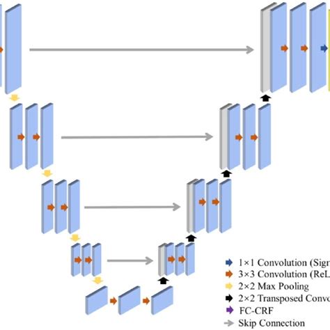 Schematic Diagram Of The U Net Integrated With The Fc Crf Download