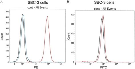 Flow Cytometric Analysis Single Color Analysis Of Pd 1 And Pd L1