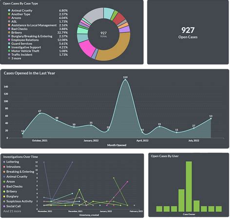 Custom Reporting Software Personalized Dashboard Kaseware