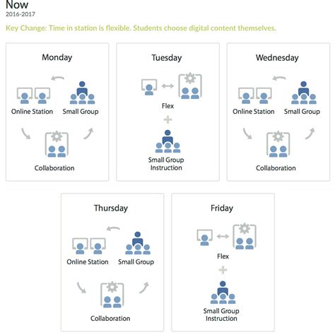 These 5 Teachers Showcase The Future Of Blended Learnings ‘station Rotation Model Edsurge News