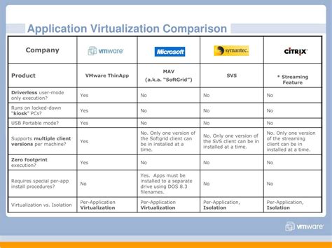 Ppt Application Virtualization With Vmware Thinapp Powerpoint Presentation Id 5344055