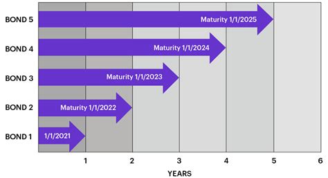 Whats A Bond Ladder Learn More