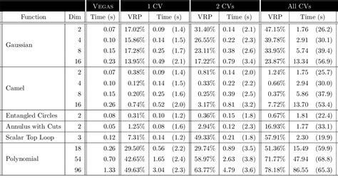 Table 1 From Variance Reduction Via Simultaneous Importance Sampling And Control Variates
