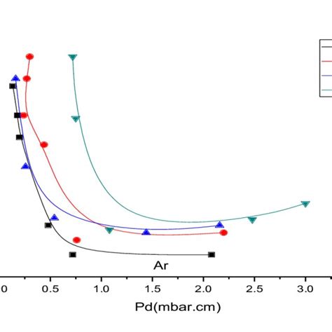 Paschens Curves At D Different Inter Electrode Spacing Download Scientific Diagram