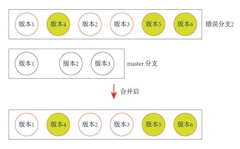Git 如何比较不同分支的差异git 对比分支差异 Csdn博客