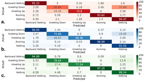 A Hierarchical Based Learning Approach For Multi Action Intent Recognition
