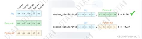 Word2vec模型 Csdn博客