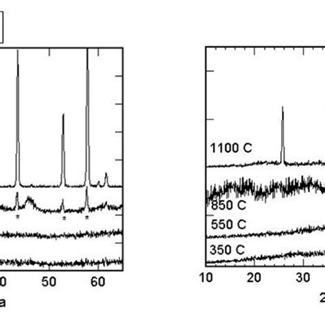 Rd Patterns At Different Calcination Temperatures Of Samples Obtained