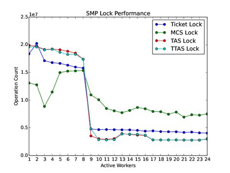 27 Symmetric Multiprocessing Smp — Rtems Classic Api Guide 500 Master Documentation