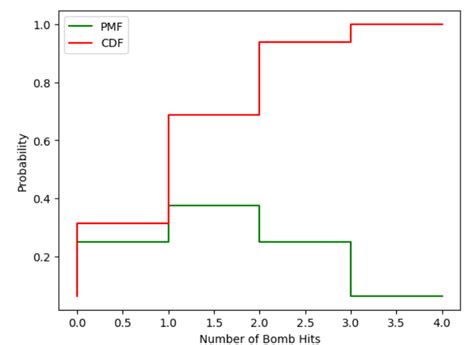 Exercise Surgical Strike Random Variable Binomial Distribution By Sai Krishna Dammalapati