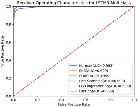 Information Free Full Text Deep Learning Approach For Sdn Enabled Intrusion Detection System