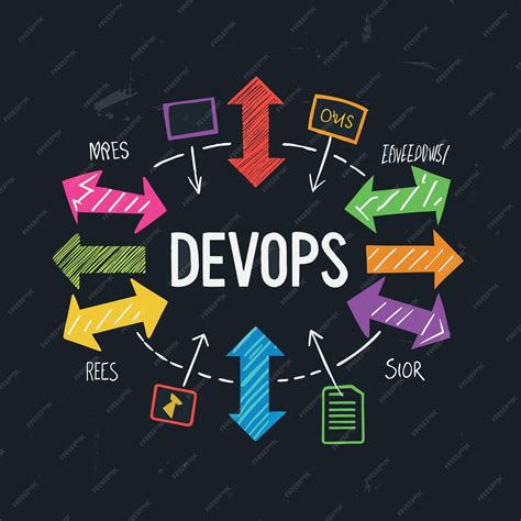 Premium Vector Devops For Software Continuous Operations And Development Or Programming