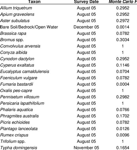 Indicator Species Analysis Example At Kai Chuter Blog