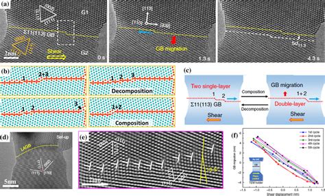A Sequential Snapshots Showing The Lateral Motion Of Disconnection Download Scientific Diagram