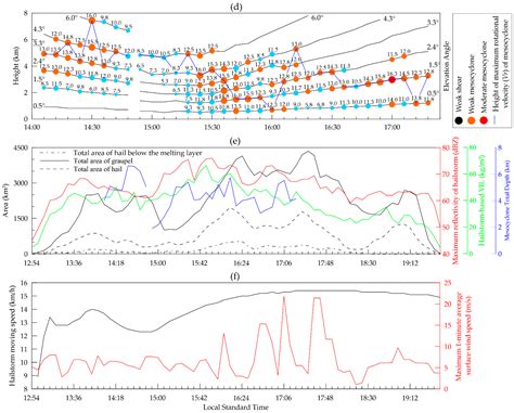 Remote Sensing Free Full Text Integrated Convective Characteristic Extraction Algorithm For