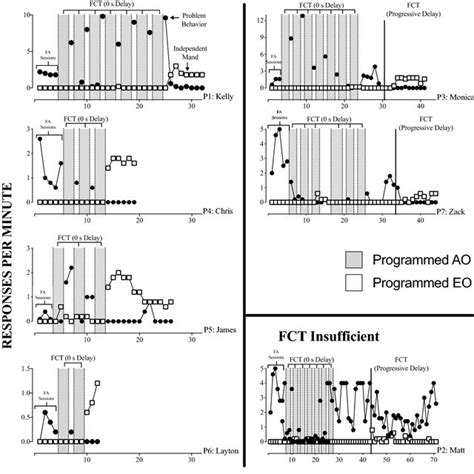 Functional Analysis Results For All Participants Download Scientific