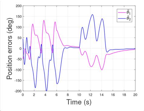 Responses Of The Joint Position Errors Of The Comparison Method