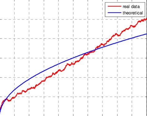 Phase Prediction Error Standard Deviation Vs Time For Static Open Sky