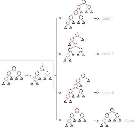 Lecture 2 Red Black Tree And B Tree Isshiki修s Notebook