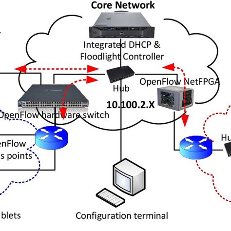 Openflow Based Wlan And Cognitive Integration In Sdn Testbed Download
