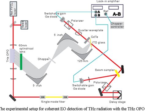 Figure 1 From Coherent Electro Optical Detection Of Nanosecond Thz