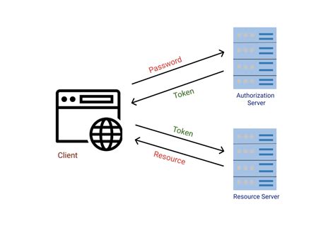 Stateful Vs Stateless Architecture By Anupama Medium