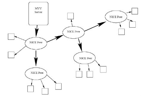 A Sample Distribution Tree For A Small Multi Cast Network Download Scientific Diagram