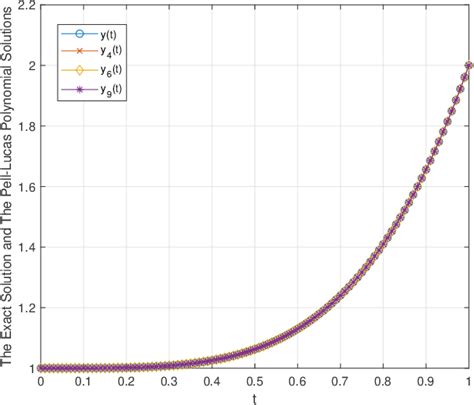Figure 1 From Pell Lucas Collocation Method To Solve Second Order Nonlinear Lane Emden Type