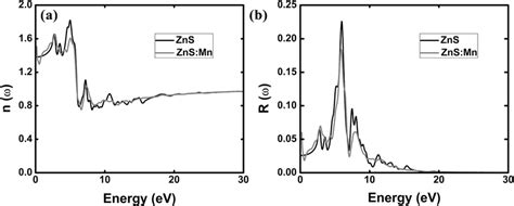 The Refractive Index A And Reflectivity B Of 2D Graphene Like Pure Download Scientific