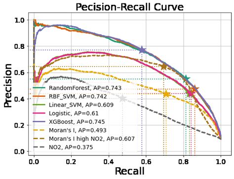 Precision Recall Curve Based On 5 Fold Crossvalidation Dashed Lines