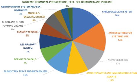Breakdown Of The Atc Classification Of Covid 19 Related Compounds Found Download Scientific Breakdown Of The Atc Classification Of Covid 19 Related Compounds Found Download Scientific