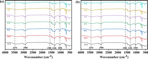 ftir spectra of ps nh2 a and ps so3h b after interacting with pb²