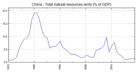 China Total Natural Resources Rents Of Gdp