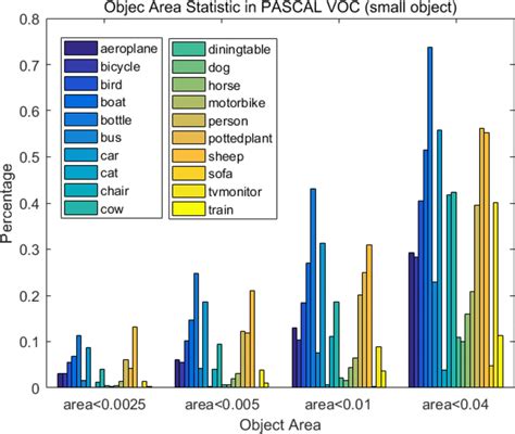 Small Object Area Statistic In Pascal Voc Download Scientific Diagram
