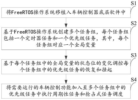 任务运行方法系统控制器及车辆与流程