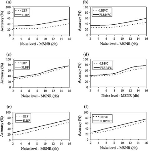 Highest Classification Accuracy Achieved Using The Lbp Flbp And Download Scientific Diagram