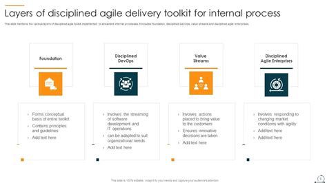 Disciplined Agile Delivery Ppt Powerpoint Presentation Complete Deck With Slides