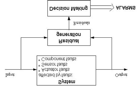 Structure Of Model Based Fault Diagnosis System Download Scientific Diagram