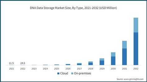 Dna Data Storage Market Size And Share Growth Report 2032
