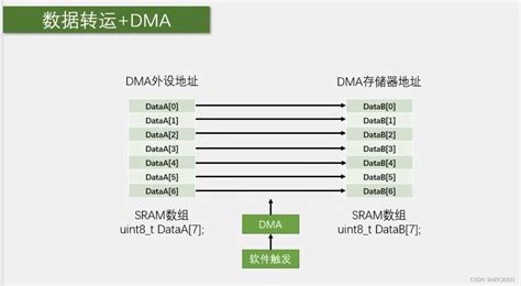 第八章 Dma数据转存器基于江科大的stm32单片机学习笔记dma Dst Csdn博客