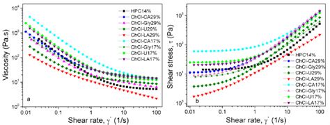 The Flow Behavior Of The Hpc Solution 14 And Hpc Based Nades Gels Download Scientific
