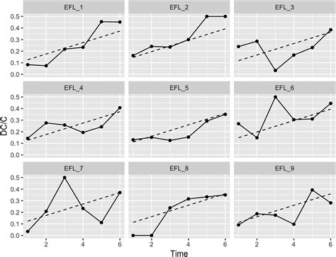 Measuring Longitudinal Writing Development Using Indices Of Syntactic Complexity And
