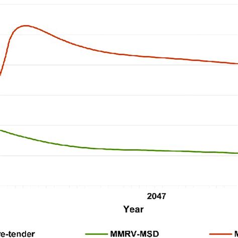 Breakthrough Varicella Incidence 2022 2072 Breakthrough Varicella Download Scientific