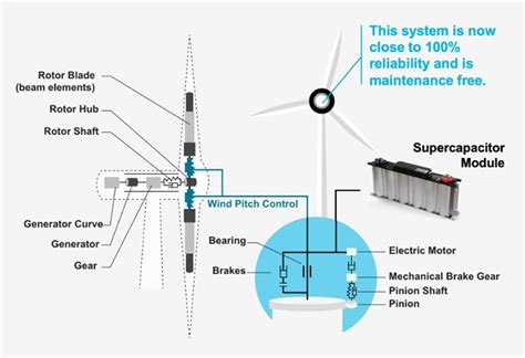 Join Our Webinar On Wind Turbine Pitch Control On Monday The 13th Of March